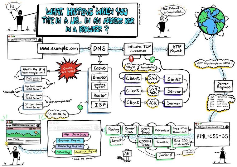 El Camino Del Backend Developer: DNS | La Sombra de Dijkstra