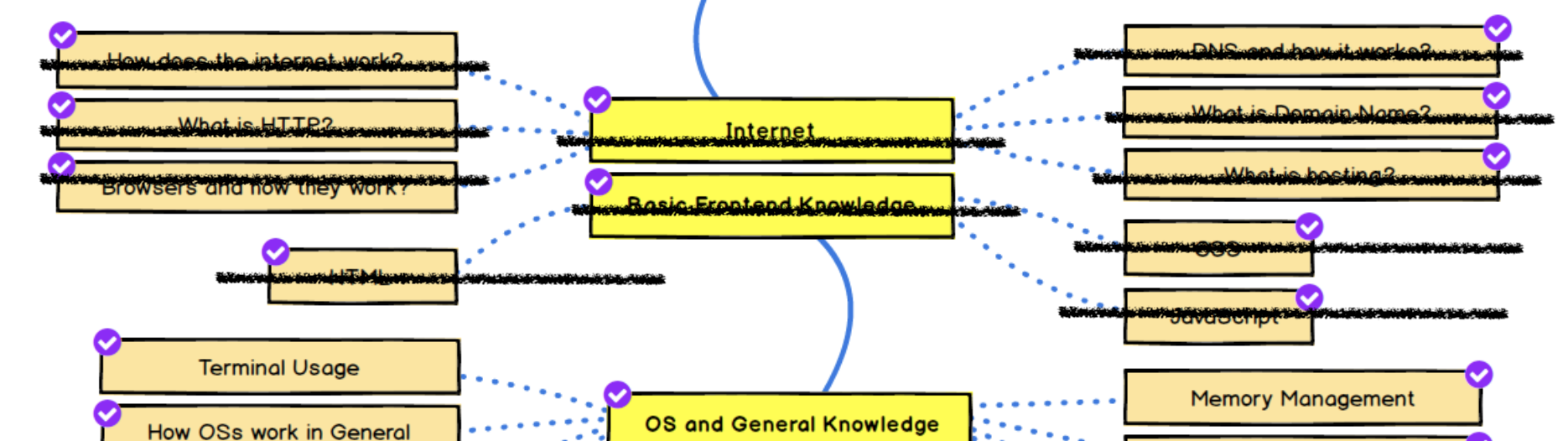 El Camino Del Backend Developer Javascript La Sombra De Dijkstra